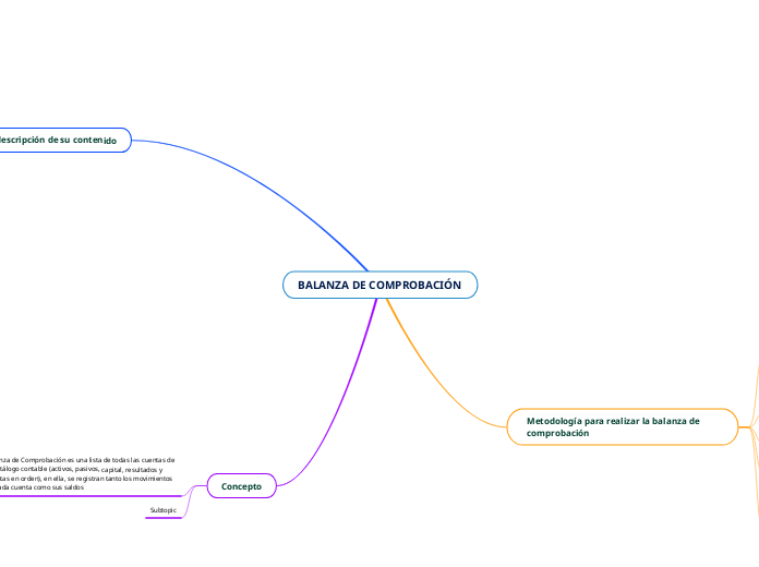 BALANZA DE COMPROBACIÓN - Mind Map